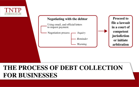 The process of debt collection for businesses - TNTP